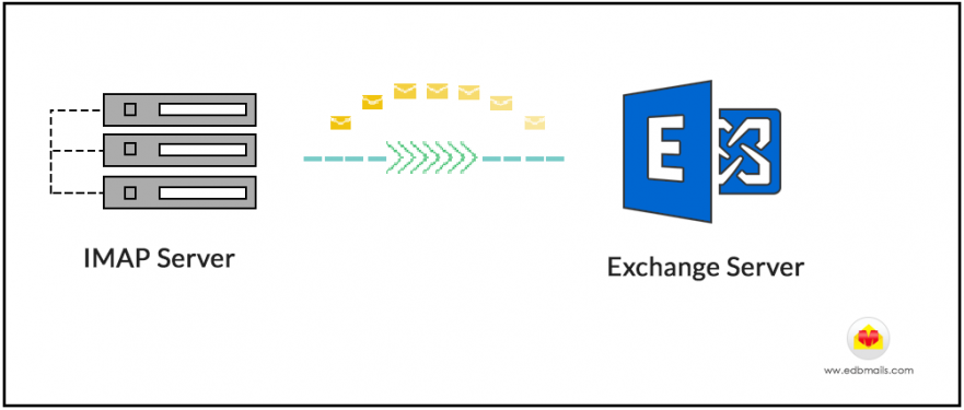 What is the difference between IMAP and Exchange?