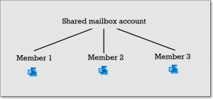 Adding Shared mailbox and Public folder in Outlook